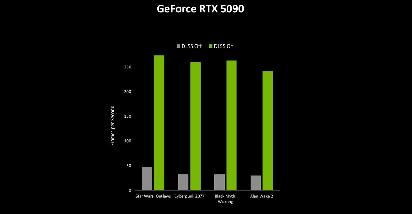 Nvidia RTX 5090 benchmarks: Performance in video games and more