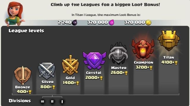 How do League Levels work in Clash of Clans? Pros and cons explained