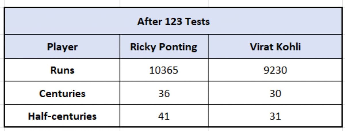 Virat Kohli vs Ricky Ponting - comparing their stats after 123 Tests