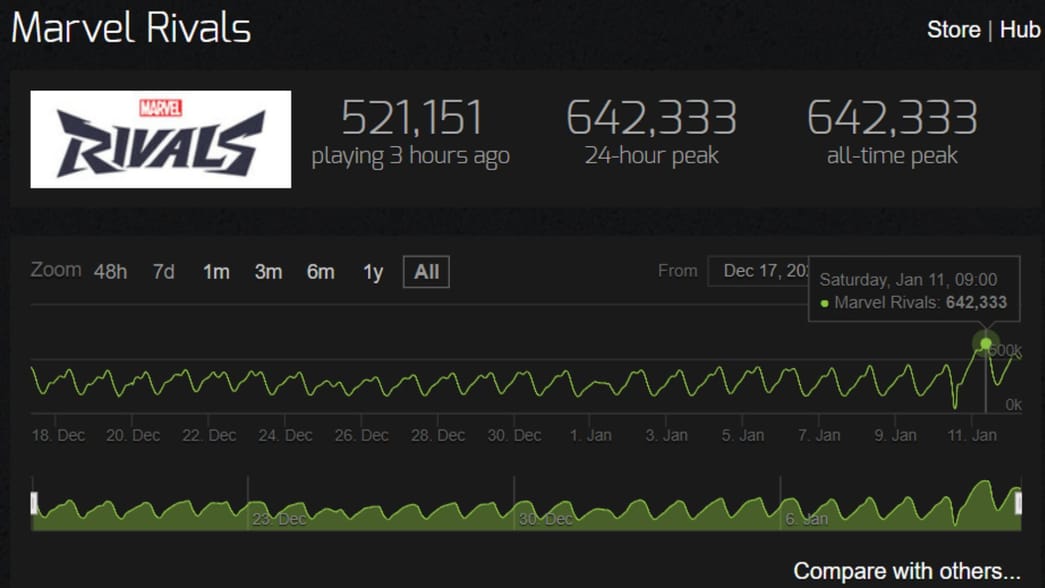 Marvel Rivals beat Apex Legends' highest peak with the Season 1 launch