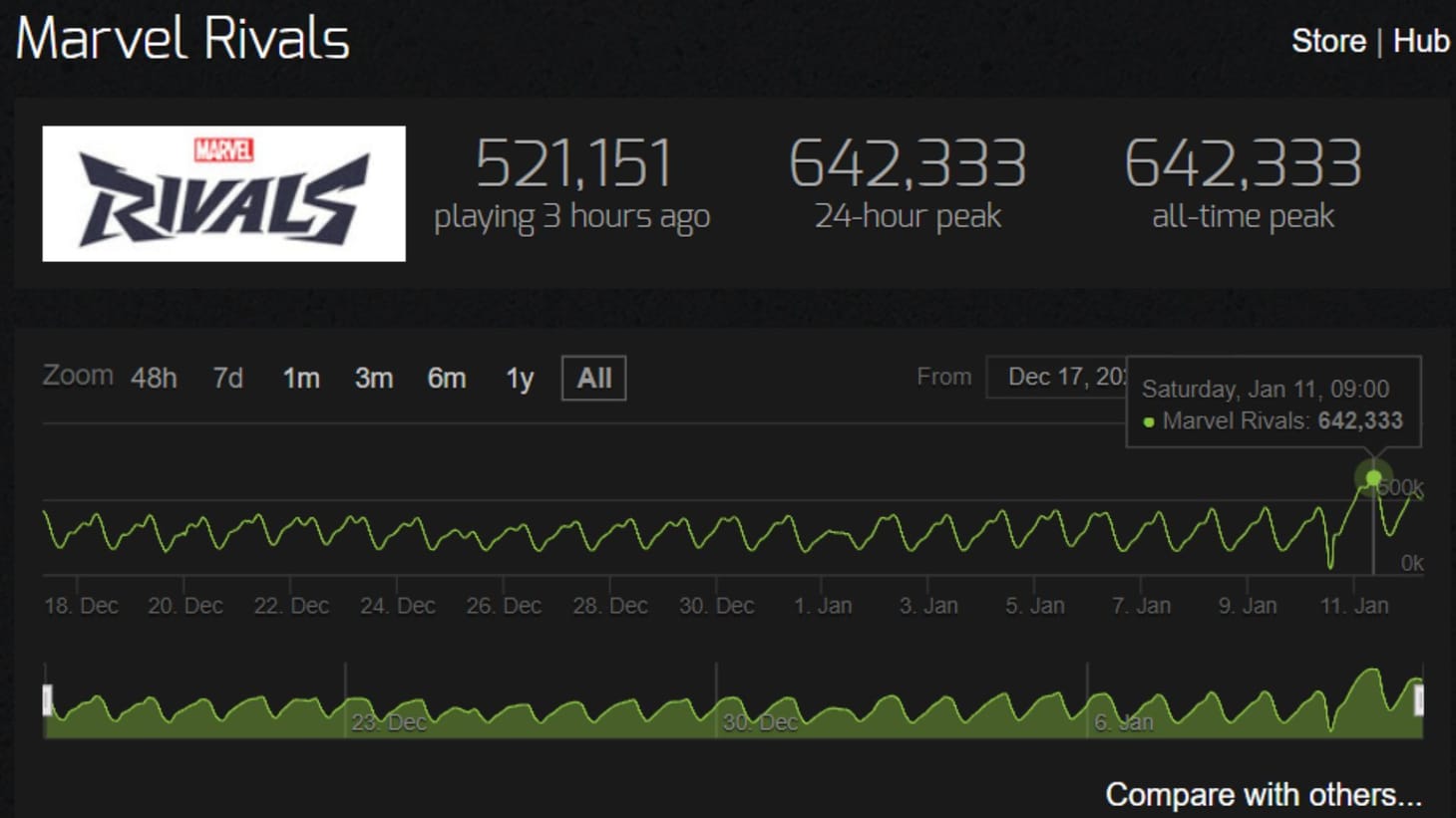 Marvel Rivals beat Apex Legends' highest peak with the Season 1 launch