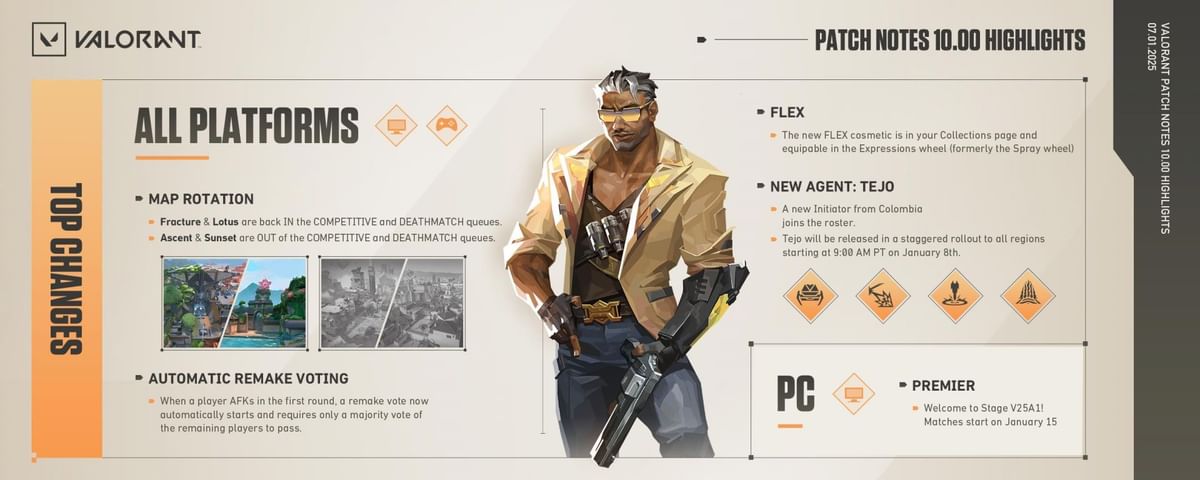 Valorant 10.00 patch notes: New Agent Tejo, map rotation update, and more