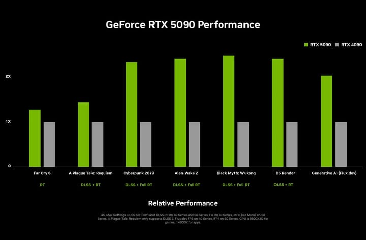 Nvidia RTX 5090 launched: Specs, performance, prices, and more
