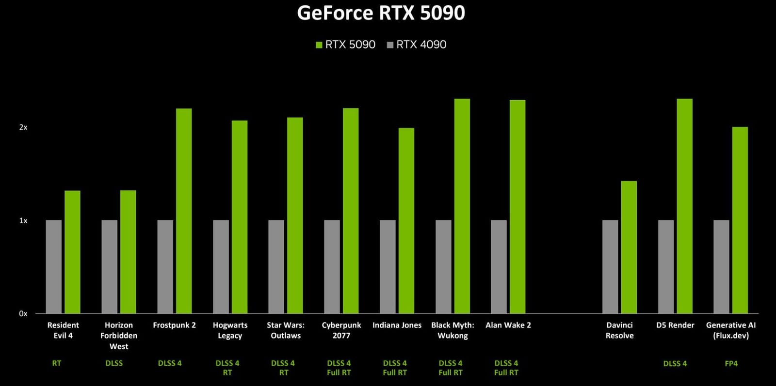 Nvidia RTX 5090 benchmarks: Performance in video games and more