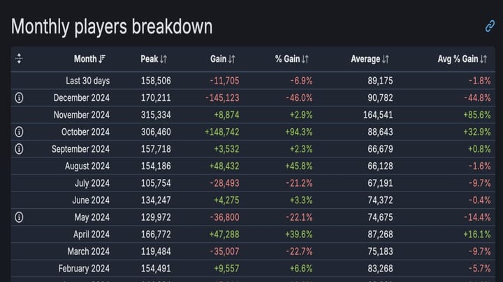 Black Ops 6 playerbase continues to decrease and it has reached a ...