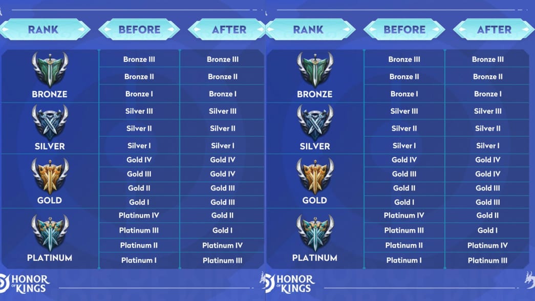 Honor of Kings Season 8 patch notes: Rank reset, equipment adjustment ...