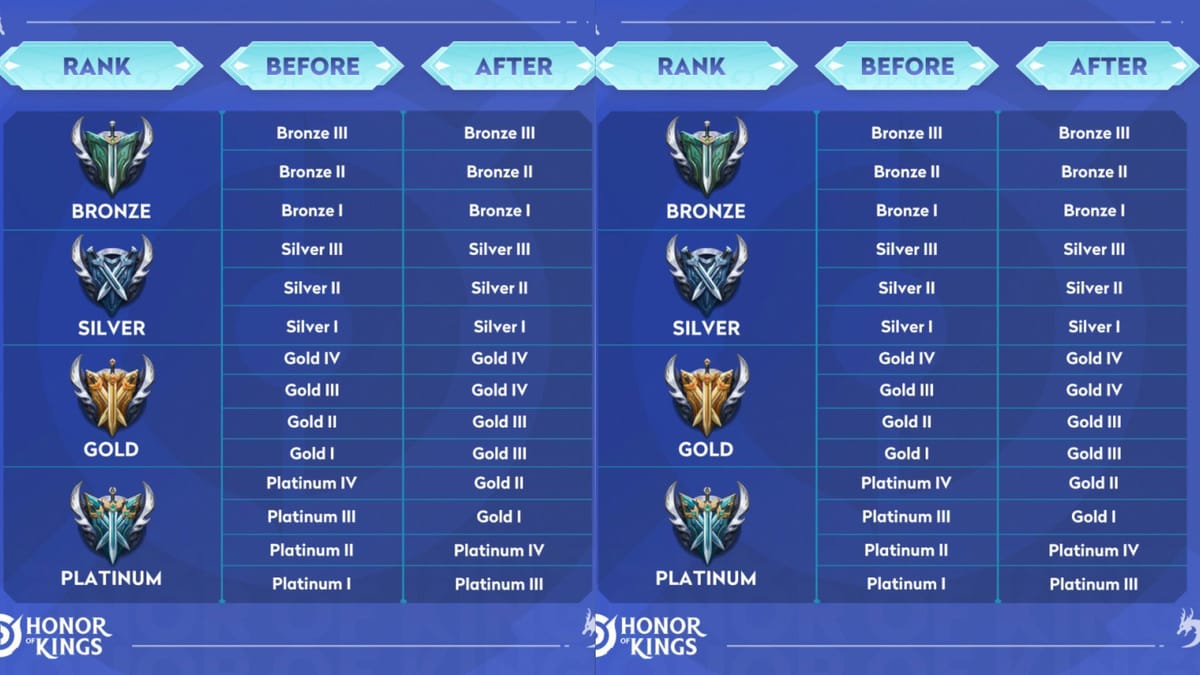 Honor of Kings Season 8 patch notes: Rank reset, equipment adjustment ...
