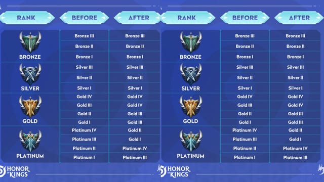 Honor of Kings Season 8 patch notes: Rank reset, equipment adjustment ...