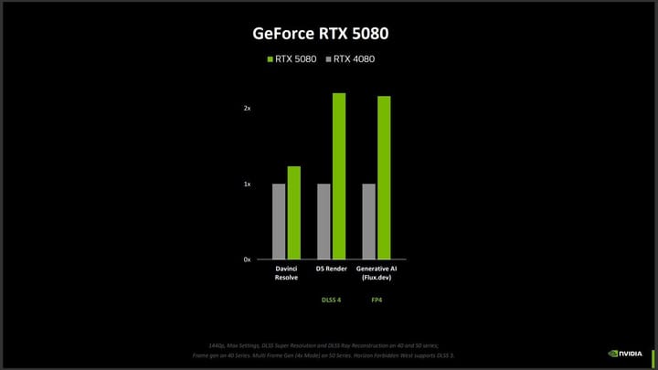 Nvidia RTX 5080 benchmarks: Performance in games, productivity apps ...