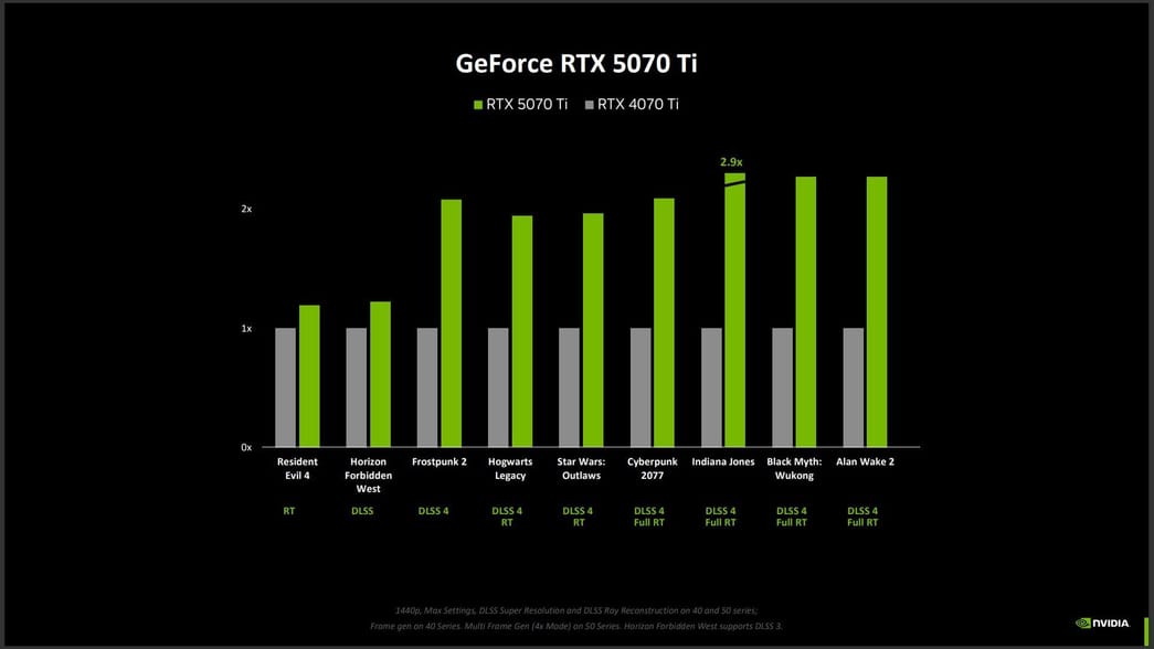 Nvidia RTX 5070 Ti benchmarks: Performance in games, productivity apps ...