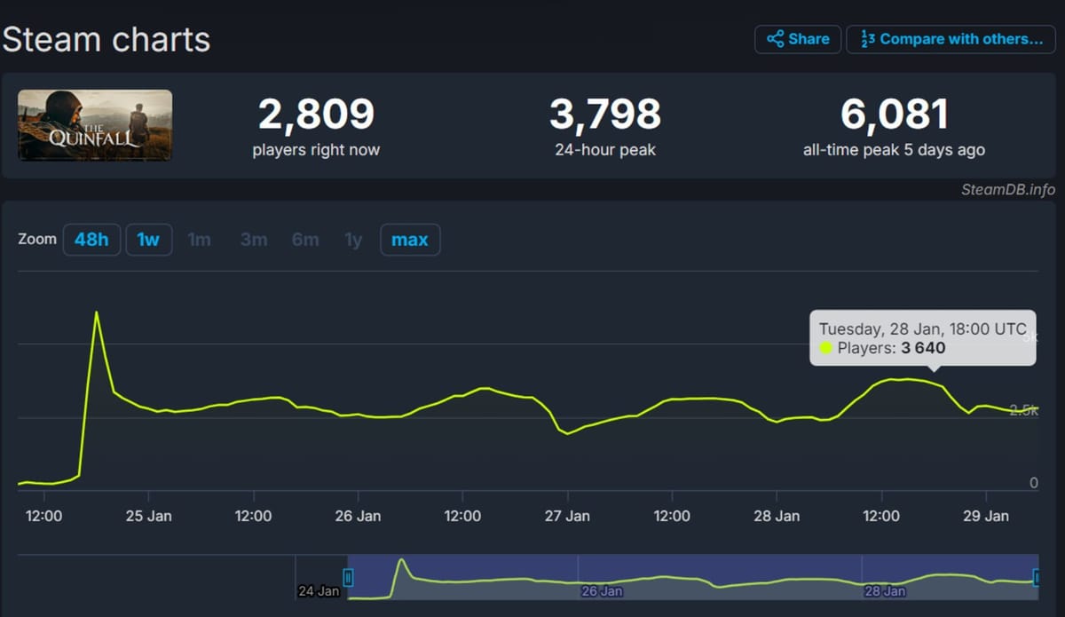 Quinfall server instability: The Quinfall devs explain "large-scale ...