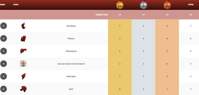 National Games 2025 Medal Tally: Updated standings after January 29