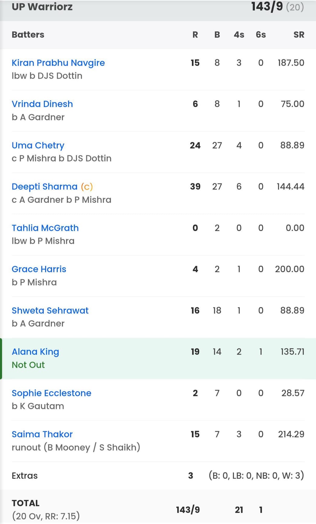 GG vs UPW, WPL 2025: Full list of award winners, player of the match ...