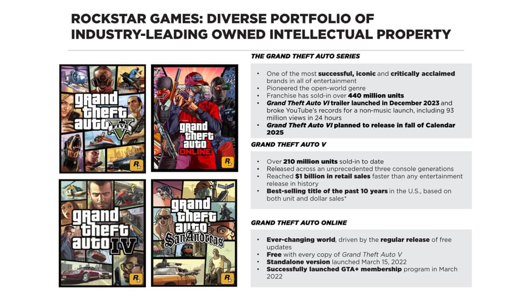 GTA 5 sales now surpass 210 million units, states Take-Two Interactive