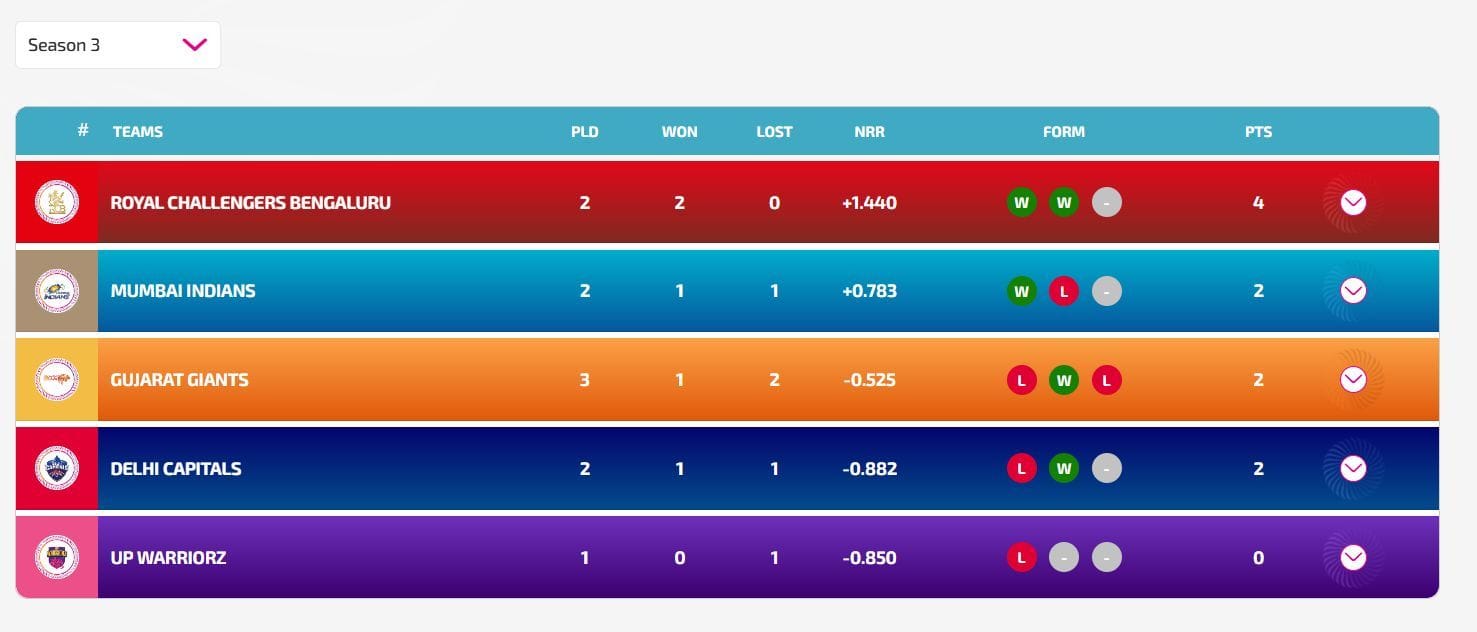 WPL 2025 Points Table: Updated standings after GG vs MI match