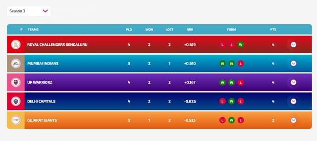 WPL 2025 Points Table: Updated standings after RCB vs UPW match