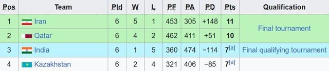 FIBA Asia Cup 2025 Qualification Points Table: Updated Group E ...