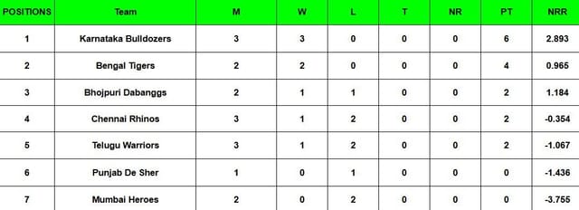 Celebrity Cricket League 2025 Points Table: Updated standings after ...