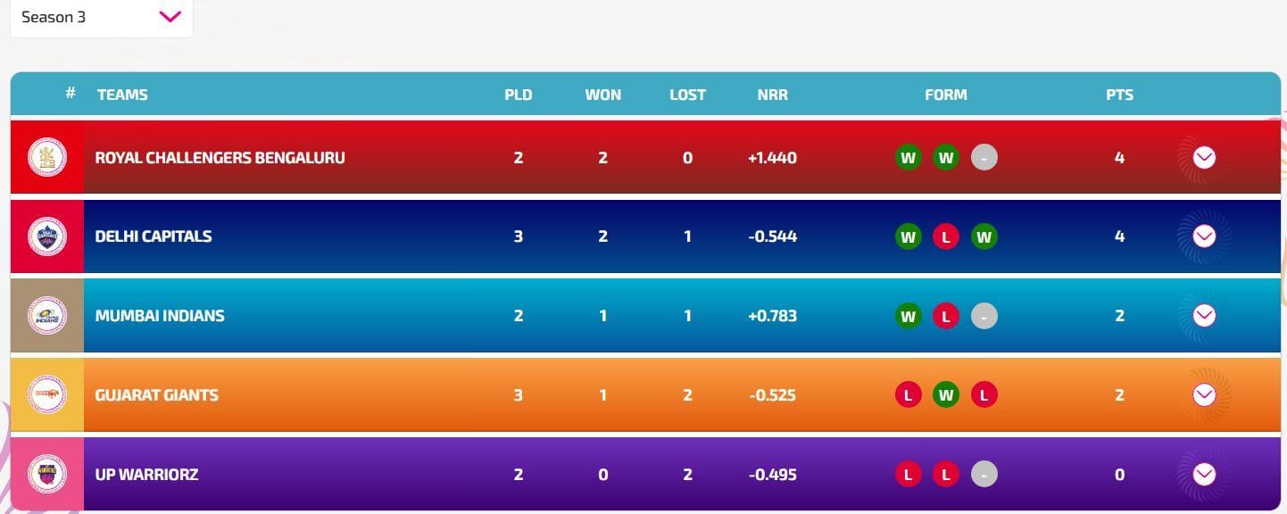 WPL 2025 Points Table: Updated standings after UPW vs DC match