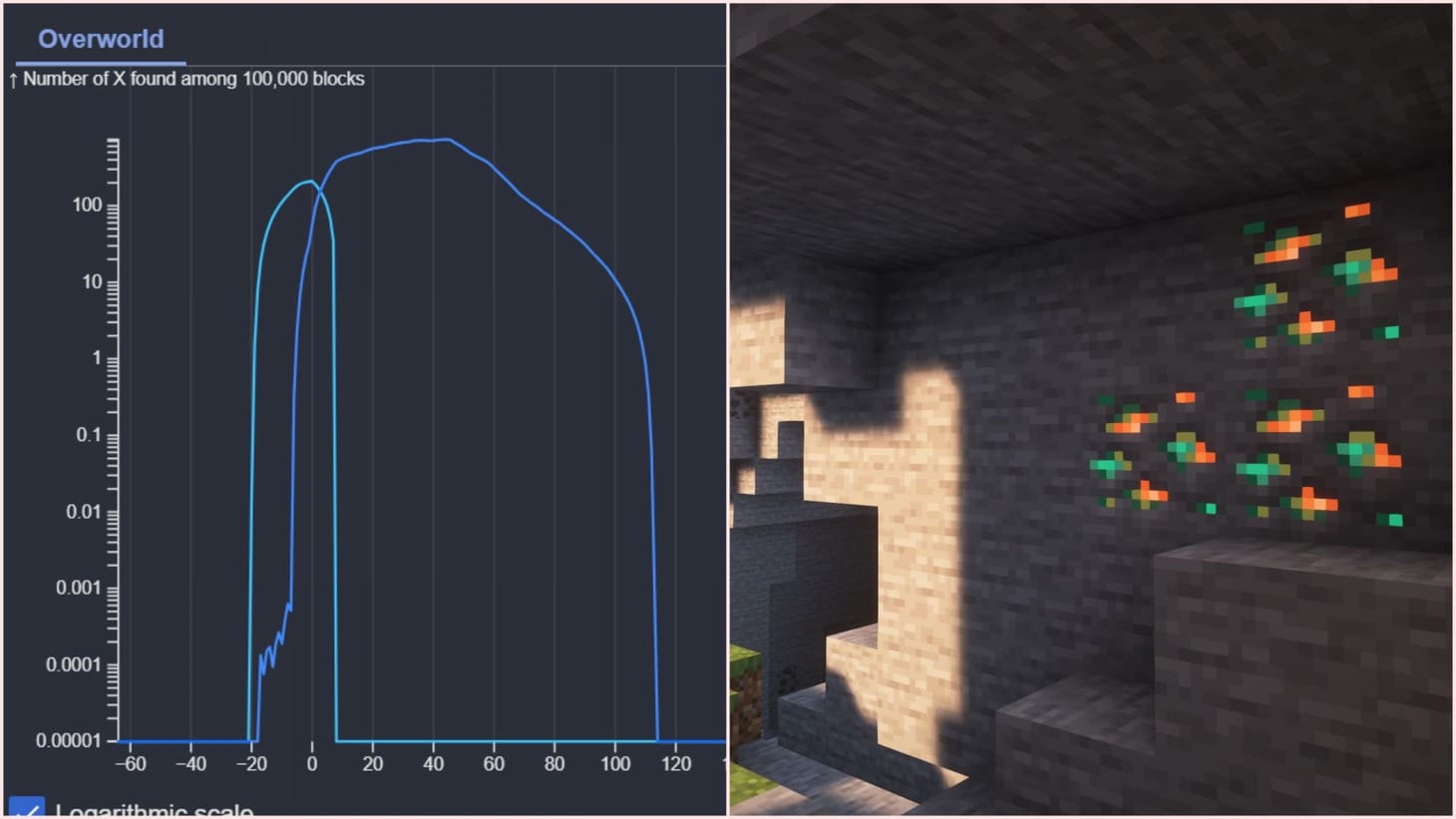 Best level for copper in Minecraft