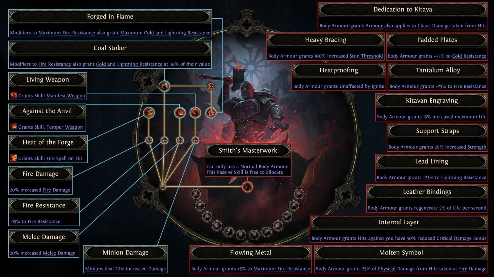 Path of Exile 2 Smith of Kitava Ascendancy overview and passives