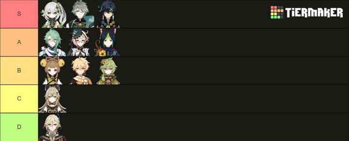 Genshin Impact Dendro character tier list: Nahida, Alhaitham, and ...