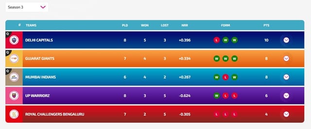 WPL 2025 Points Table: Updated standings after UPW vs RCB match