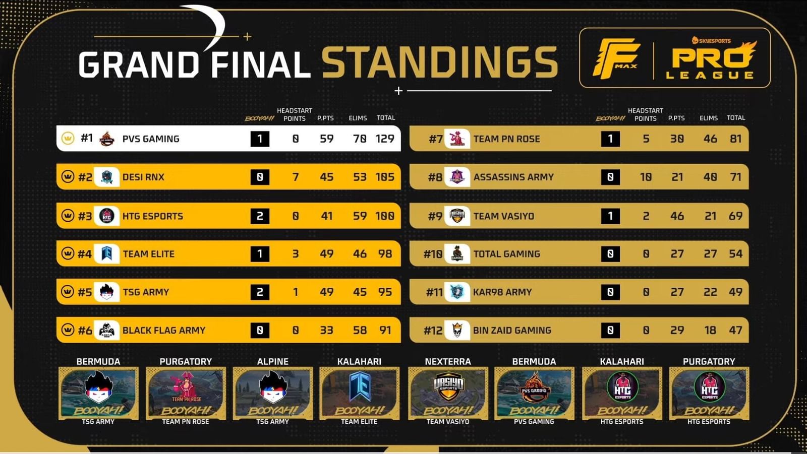 Pahadi Gamer wins Predator award in Skyesports Free Fire Max Pro League ...