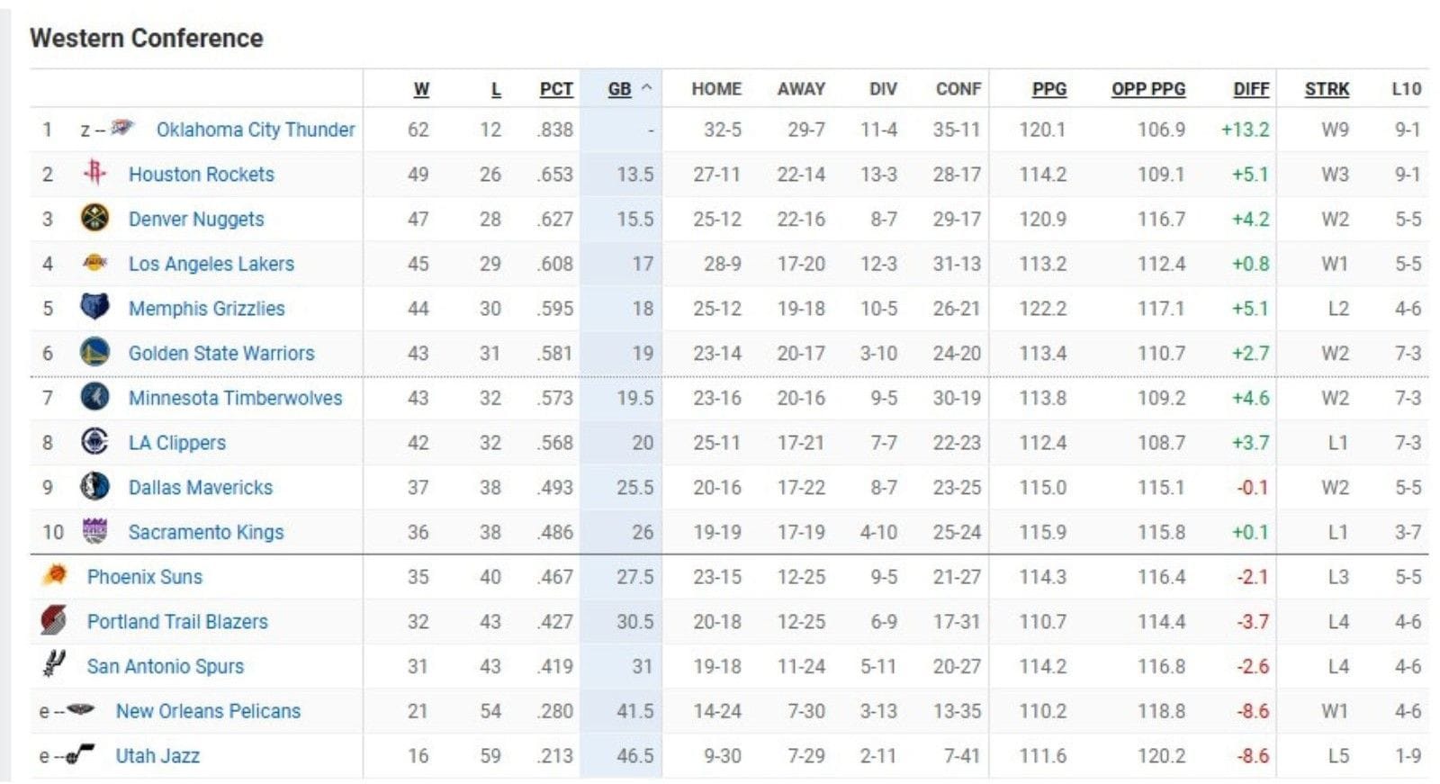 2025 Minnesota Timberwolves playoff scenario after win vs Pistons ...
