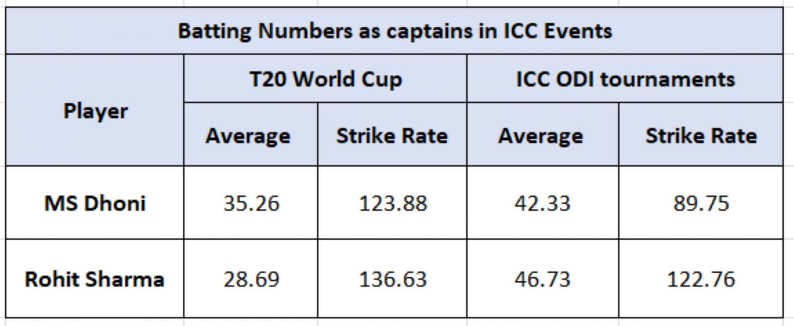 Rohit Sharma vs MS Dhoni - comparing their captaincy records in ICC tournaments