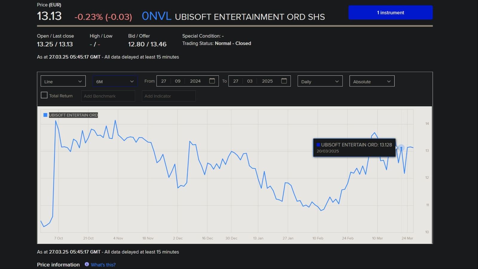 Ubisoft stocks hike following Assassin's Creed Shadows launch