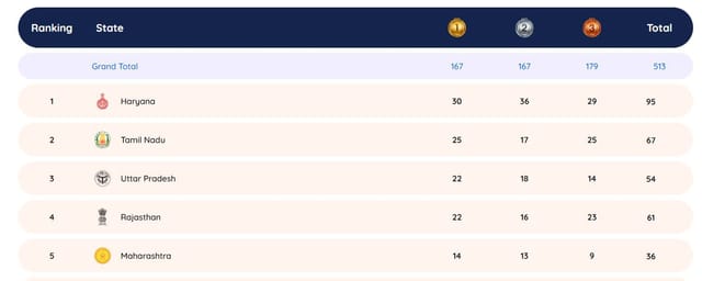 Khelo India Para Games 2025 Medal Tally: Updated standings after March 25