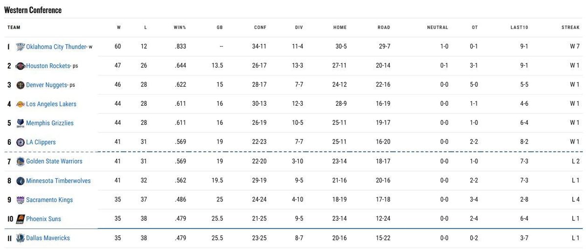 2025 LA Lakers playoff picture after huge win vs Pacers: Updated ...