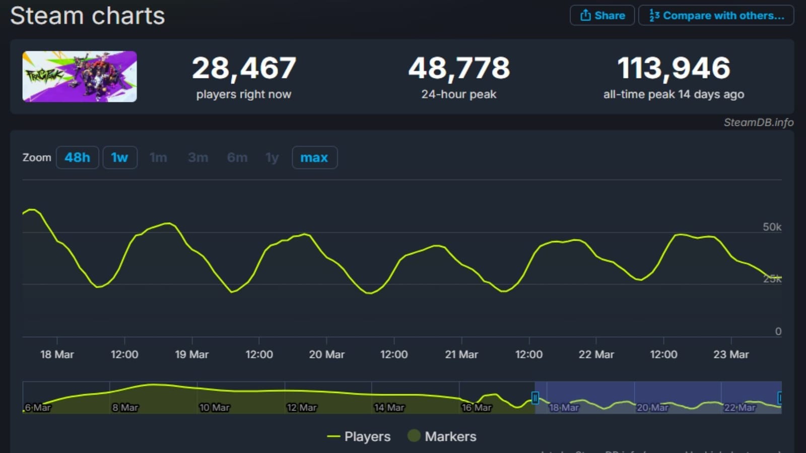 How many concurrent players does FragPunk have?