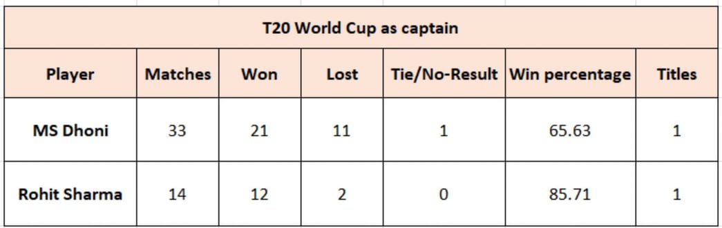 Rohit Sharma vs MS Dhoni - comparing their captaincy records in ICC tournaments