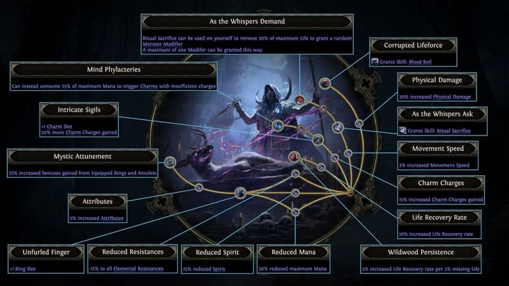 Path of Exile 2 Ritualist Ascendancy overview and passives