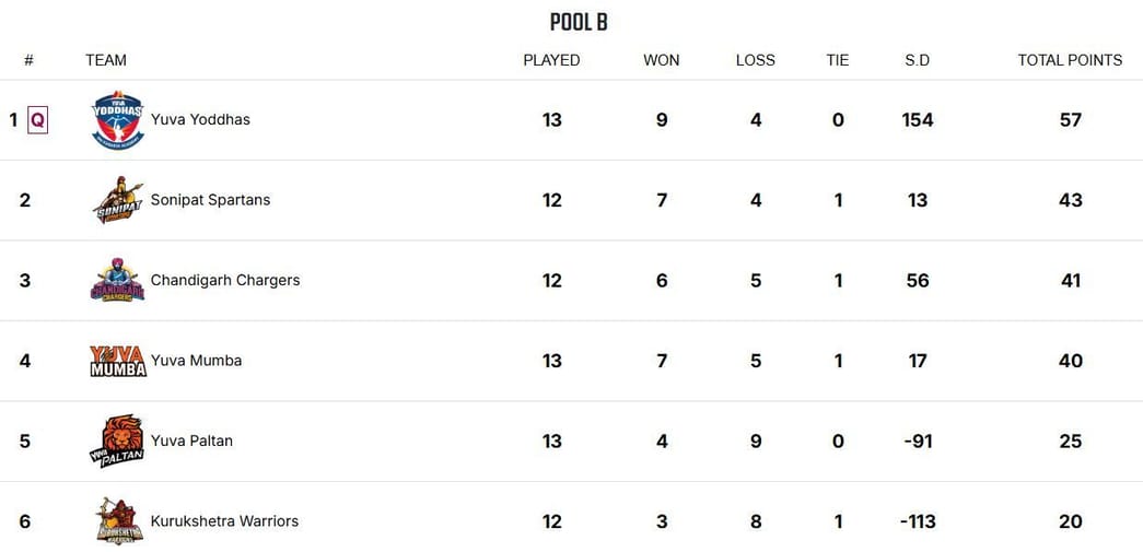 Yuva All Stars Championship 2025 Points Table: Updated standings after ...