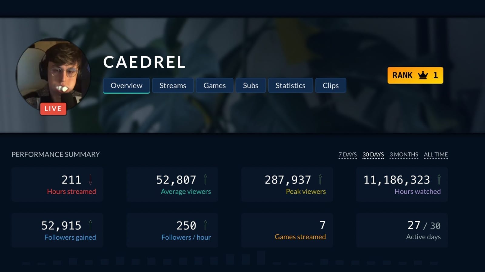 Top 5 Twitch streamers in March 2025, ranked