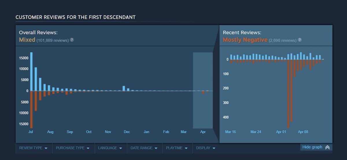 Why The First Descendant's recent Steam reviews are "Mostly Negative"