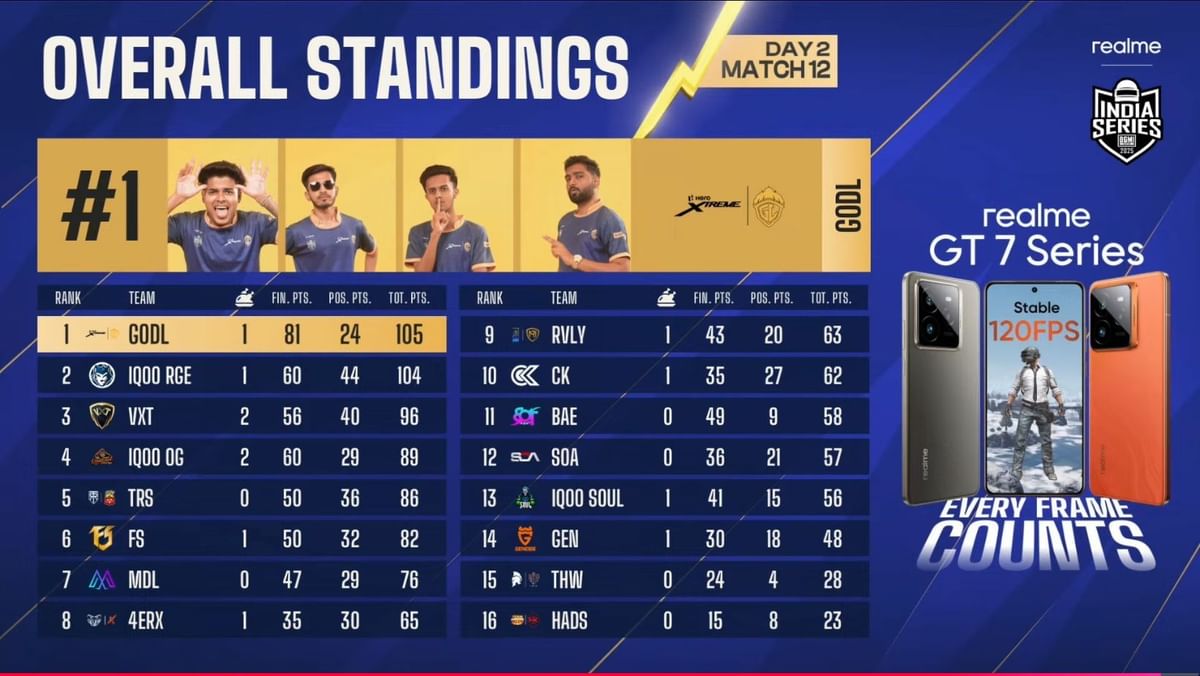 BGIS 2025 Grand Finals Day 2: Overall points table and summary
