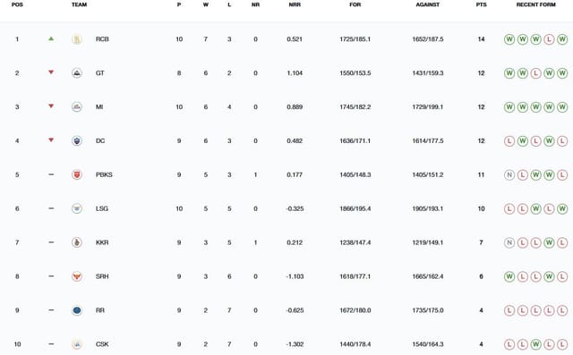 IPL 2025 Points Table: Updated standings after DC vs RCB match