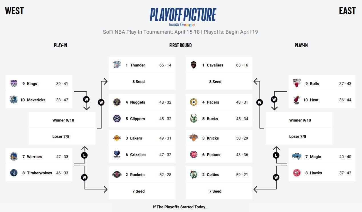 2025 Denver Nuggets playoff scenario after big win vs Kings: Updated ...