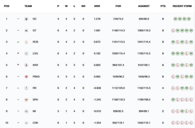 IPL 2025 Points Table: Updated standings after RR vs RCB match