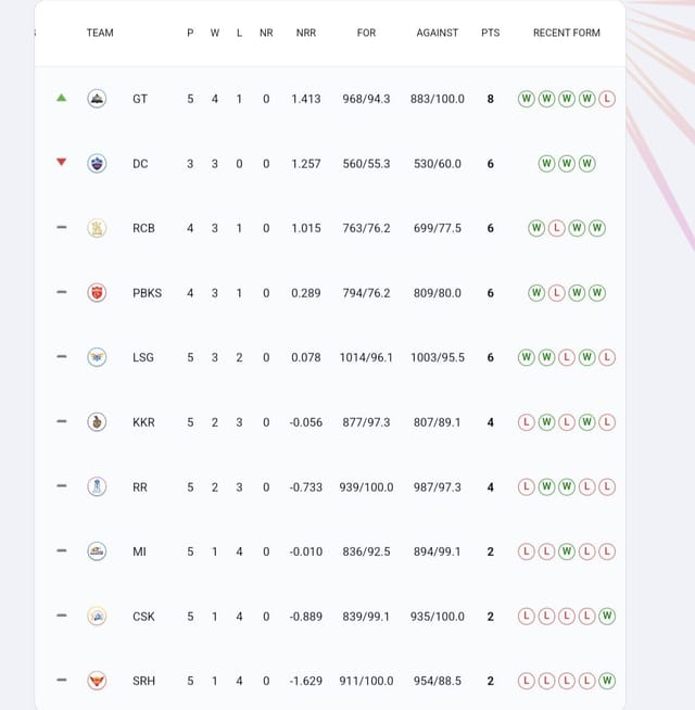 IPL 2025 Points Table: Updated standings after GT vs RR match