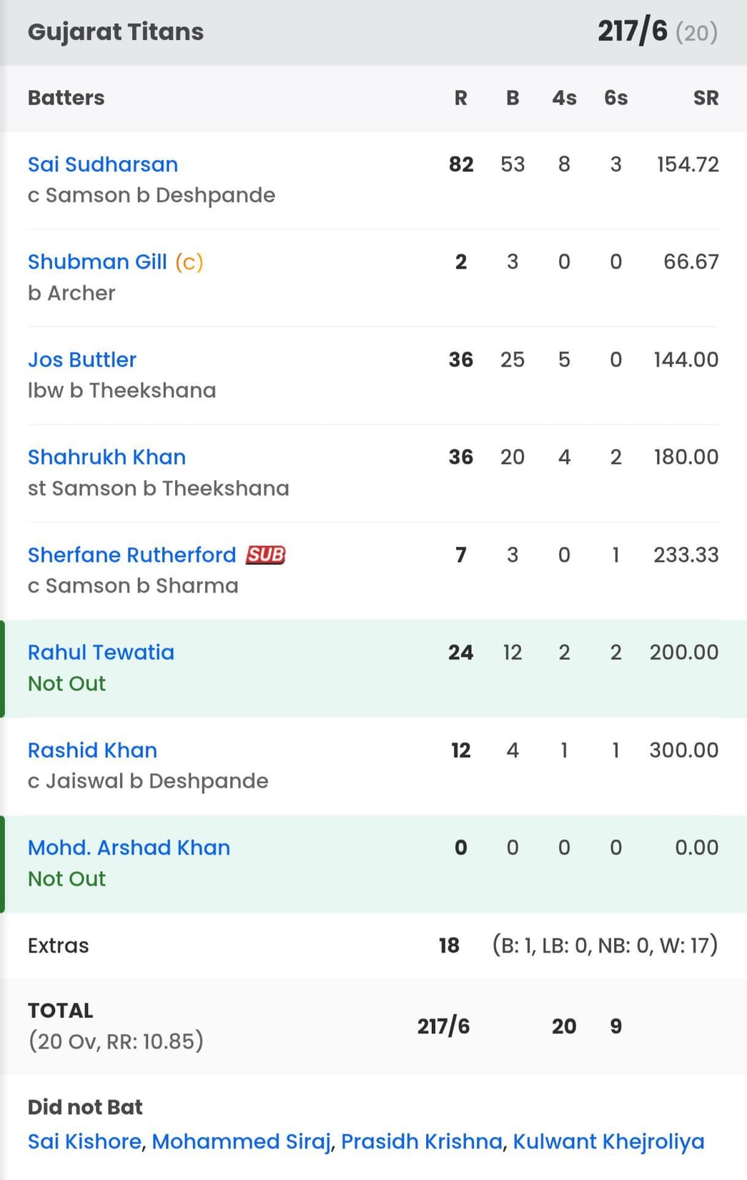 GT vs RR, IPL 2025: Full list of award winners, player of the match ...