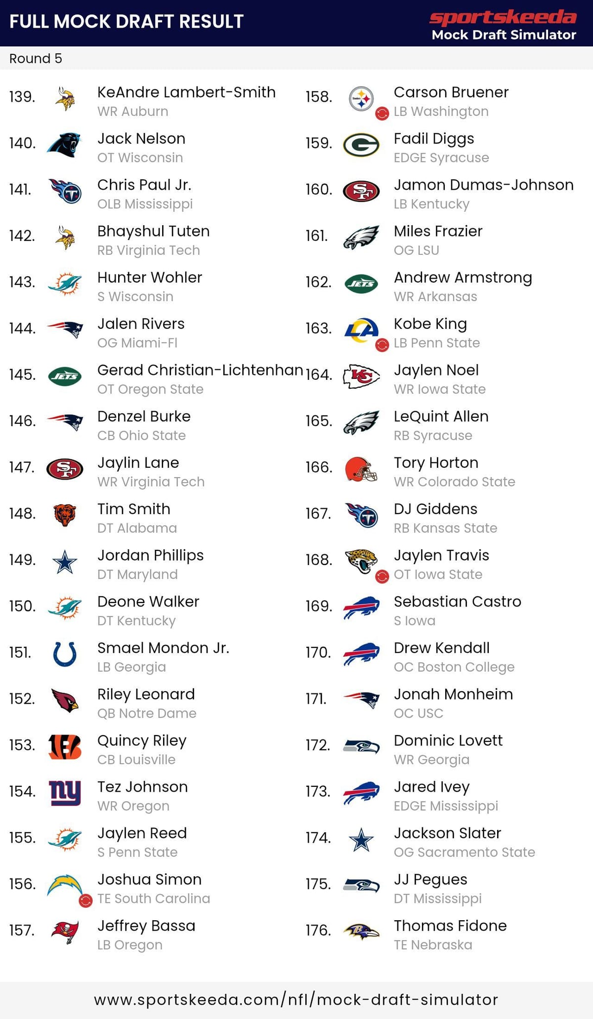 How many rounds are on Day 3 of 2025 NFL draft? Full draft order for Day 3