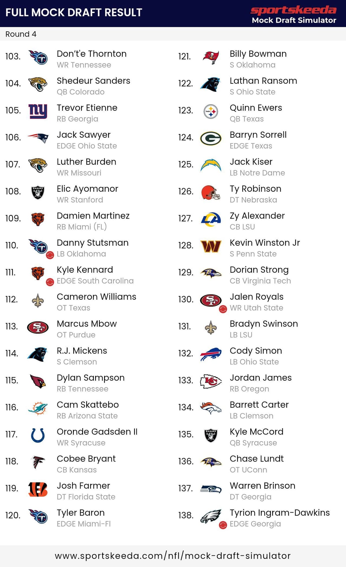 Which quarterbacks are left in the 2025 NFL Draft? Full list of QBs ...