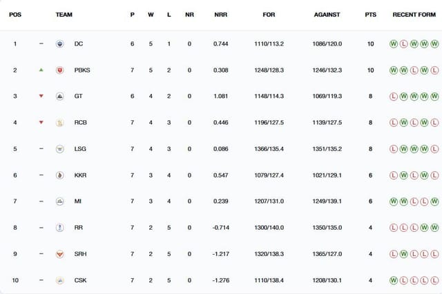 IPL 2025 Points Table: Updated standings after RCB vs PBKS match