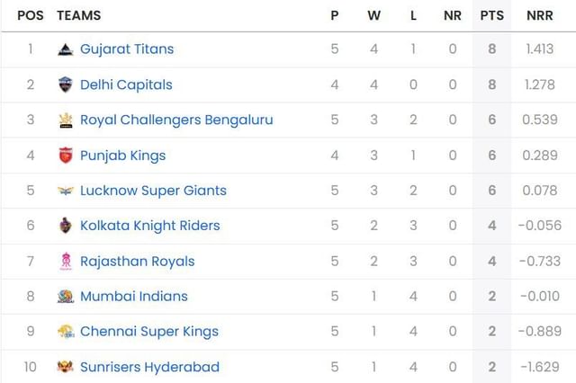 IPL 2025 Points Table: Updated standings after RCB vs DC match