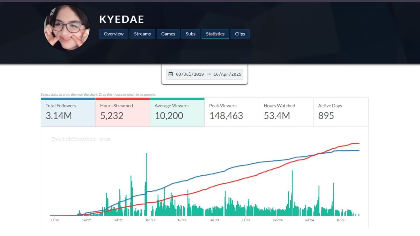 "Bye guys": Popular Valorant creator Kyedae says she is done with ...